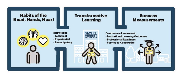 Student Success | Samuel Merritt University